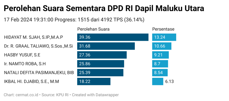 Update: Perolehan Suara Terbanyak Calon DPD RI Dapil Maluku Utara - cermat Update: Perolehan Suara Terbanyak Calon DPD RI Dapil Maluku Utara - cermat